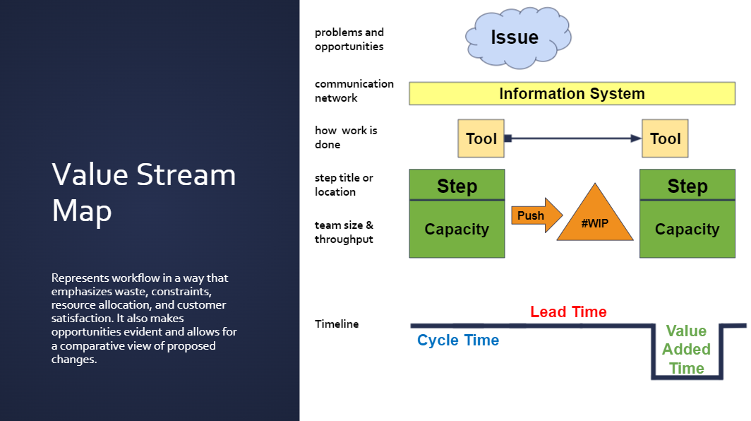 Value Stream Map Basics - Advanced Management for Improved Performance